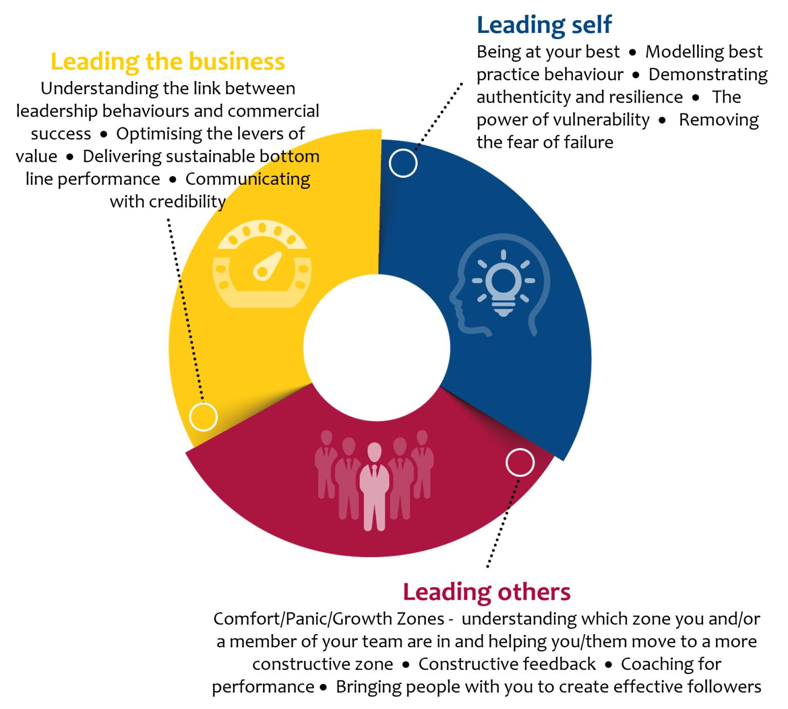 Leadership Simulation Training in UK | MDA Training
