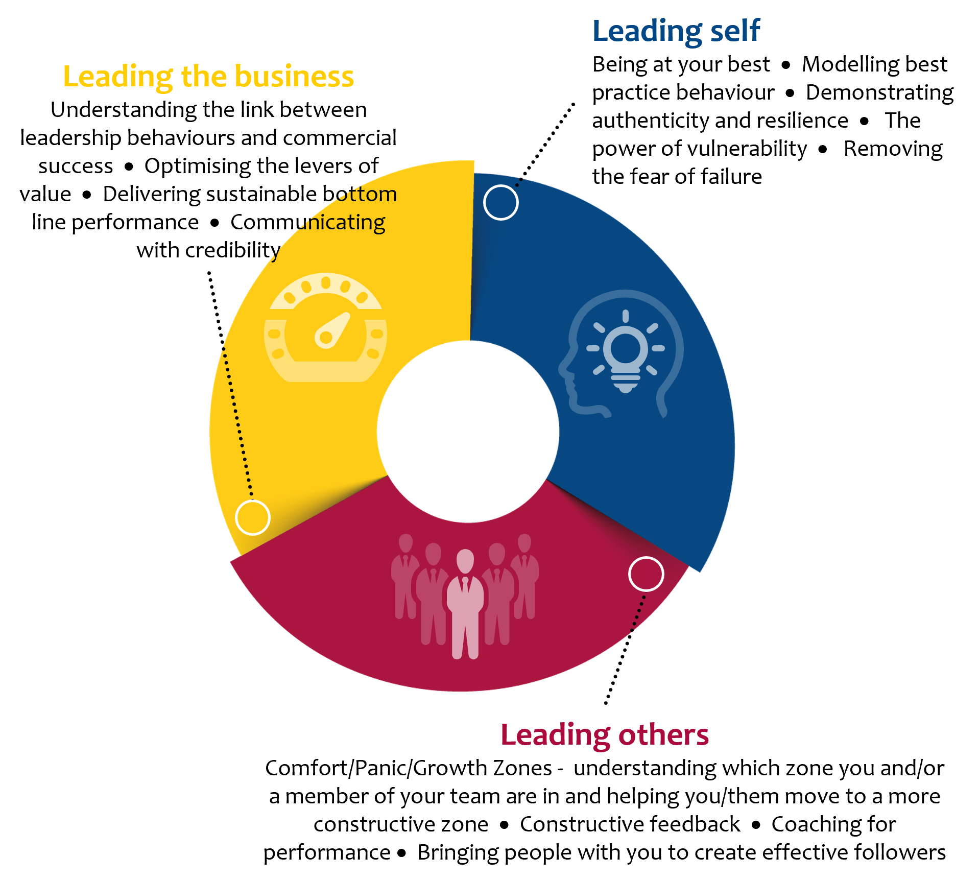 Leadership simulation training for organisations | MDA Training